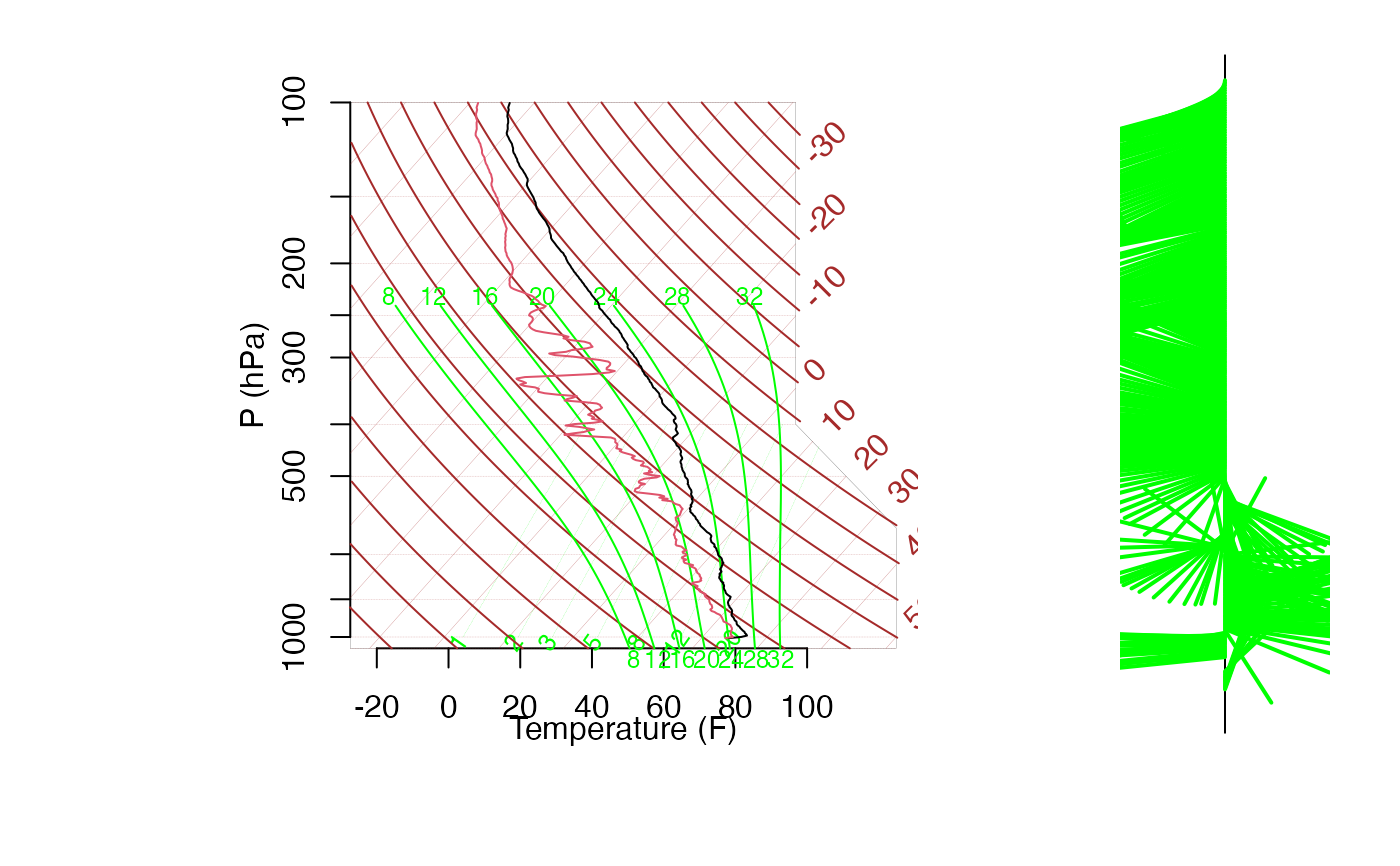 Creates a SKEW-T, log p diagram for a radiosonde dataframe. — plotsonde ...